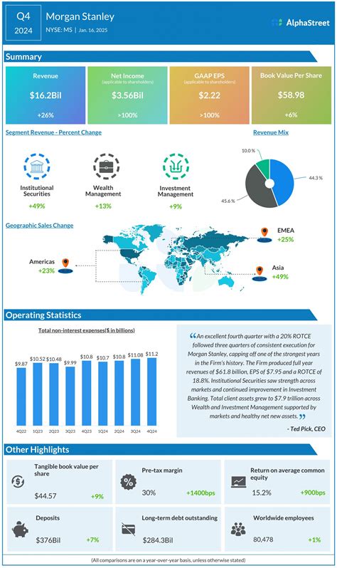 Ms Earnings All You Need To Know About Morgan Stanleys Q4 2024