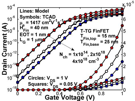 Drain Current Versus Gate Voltage Of T Tg Finfets Download Scientific Diagram