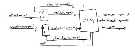 state machines block diagram model for elevator fsm electrical