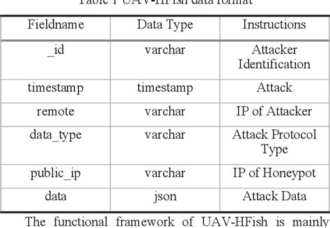 table 1 from honeypot active defense technology for uav cyber range