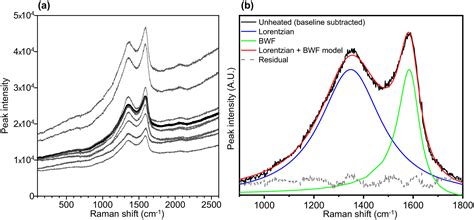 Kinetics In Thermal Evolution Of Raman Spectra Of Chondritic Organic Matter To Evaluate Thermal