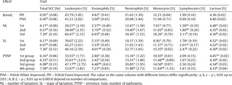 Least Square Means And Their Standard Errors Lsm ± Se For Total