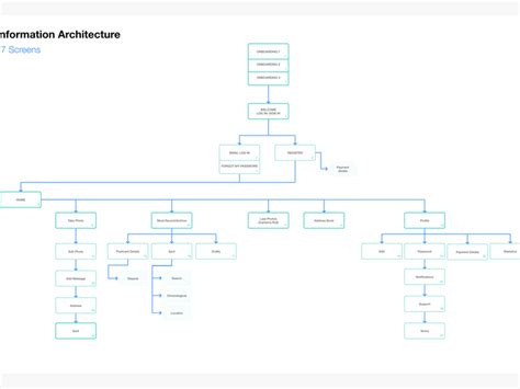 Information Architecture Of A Mobile App Information Architecture