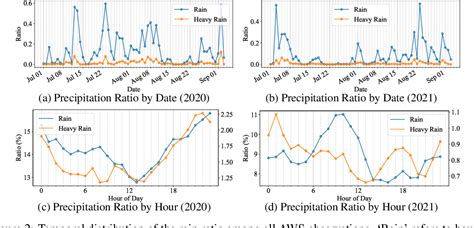 figure 1 from benchmark dataset for precipitation forecasting by post
