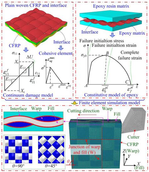 Fem Modeling For Plain Woven Cfrp Download Scientific Diagram