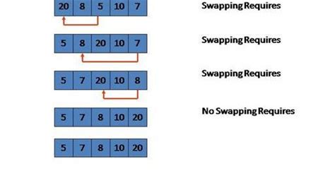 Programming Tutorials Selection Sort Program In C C Sorting