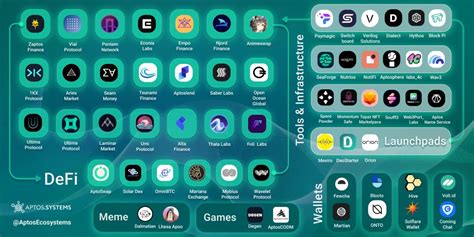 Aptos Ecosystem On Twitter New AptosLabs Ecosystem Projects Update August