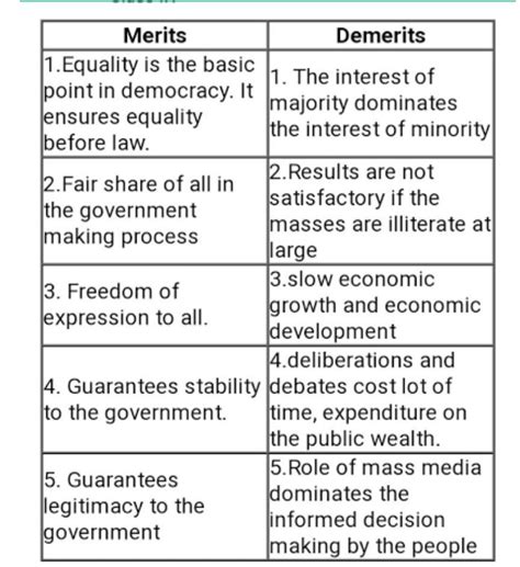 Enlist The Three Merits And Demerits Of Democracy Brainly In