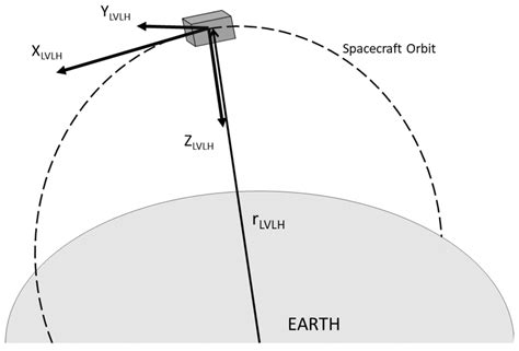 LVLH Local Vertical Local Horizontal Frame Definition Download Scientific Diagram