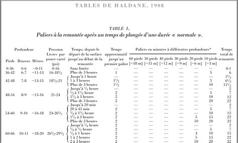 Tables De Haldane Prévention De La Maladie De Décompression