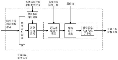 Clustering And Recognition Method Based On Multiple Radiation Sources