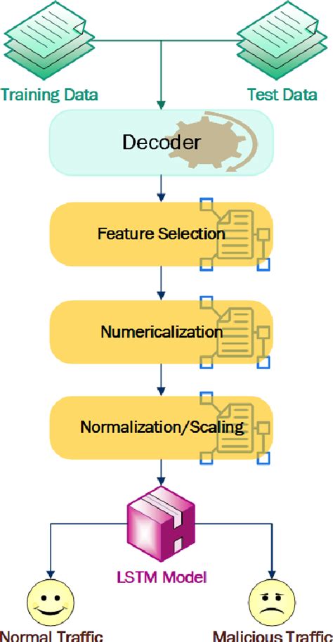 Figure 1 From Deep Learning Technique Enabled Web Application Firewall For The Detection Of Web