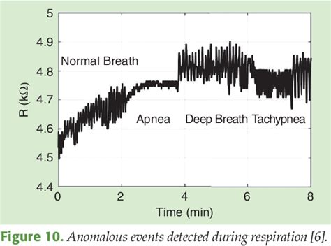 Figure From Chipless RF Identification Sensors For Vital Signs Monitoring A Comprehensive