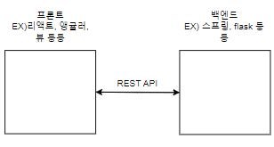 REST API를 공부하면서 feat Thymeleaf with spring
