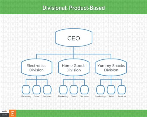 Divisional Product Based Org Structure