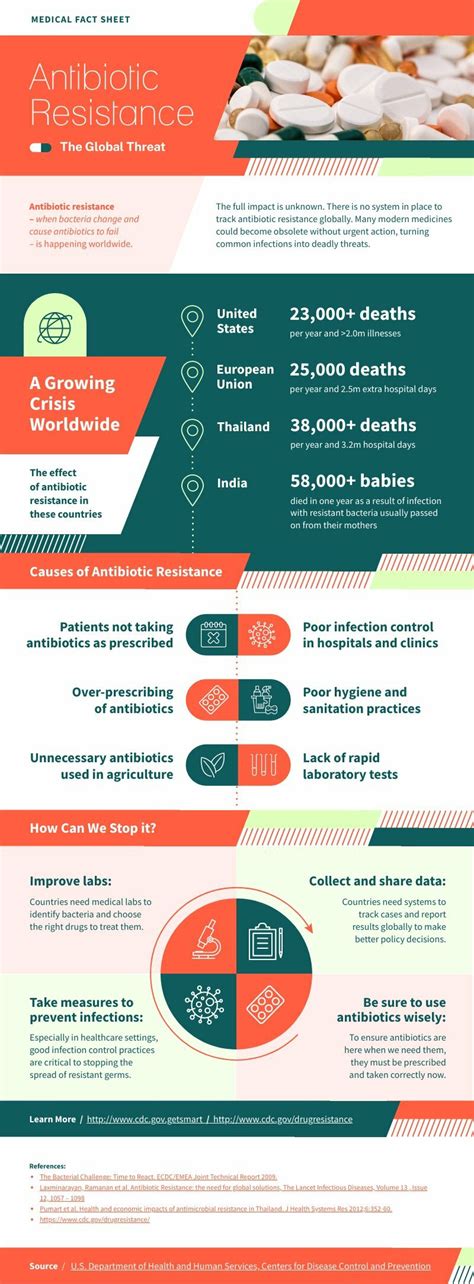 Antibiotic Resistance Facts Piktochart