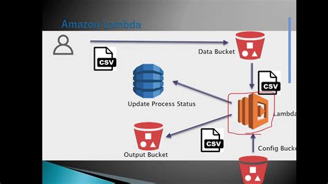 Amazon Live Serverless Project Lambda File Processing English