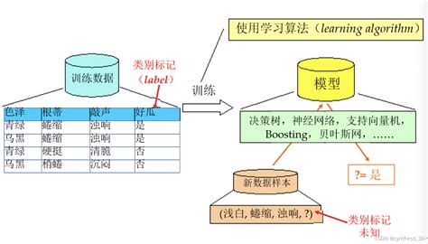 模式识别与机器学习 第一章 绪论模式识别与机器学习主要内容 Csdn博客