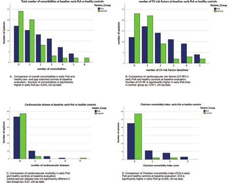 Comparison Of Comorbidities Cv Rf Cardiovascular Disease And Charlson