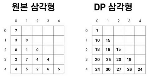 Dp Dynamic Programming 동적 계획법 — 효재감자의 우당탕탕 개발일지 Dp Dynamic Programming 동적 계획법 — 효재감자의 우당탕탕 개발일지