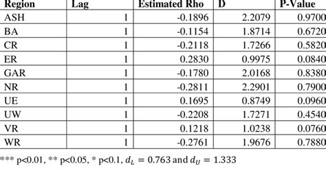 Test For Autocorrelation Download Table