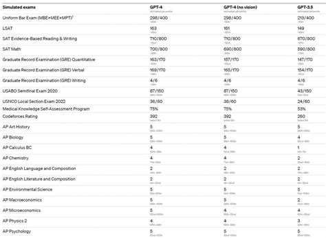 GPT 4 Outperforms GPT 3 5 Across The Board On A Variety Of Study Benchmarks Metaverse Post