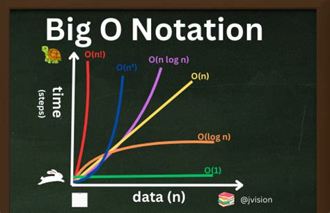 Mastering Algorithmic Efficiency in Data Science: Using Big O Notation and Optimizing Time and ...
