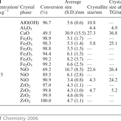 Conversion As A Function Of Metal Oxide Solubility Download