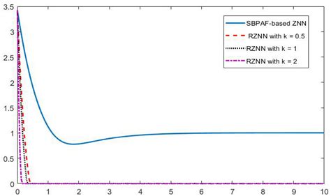 Frontiers A Robust Zeroing Neural Network And Its Applications To