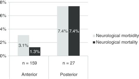 Aneurysm Location And Procedure Related Neurological Morbidity And