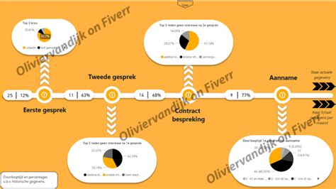 Create Meaningful Insights In Your Data By Oliviervandijk Fiverr