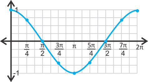 Sine Graph And Cosine Graph Read Trigonometry CK 12 Foundation