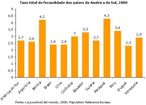 Taxa de Fecundidade Toda Matéria