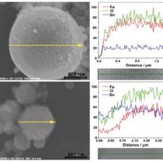 SEM Images And The Corresponding EDS Line Scanning Results Of A B