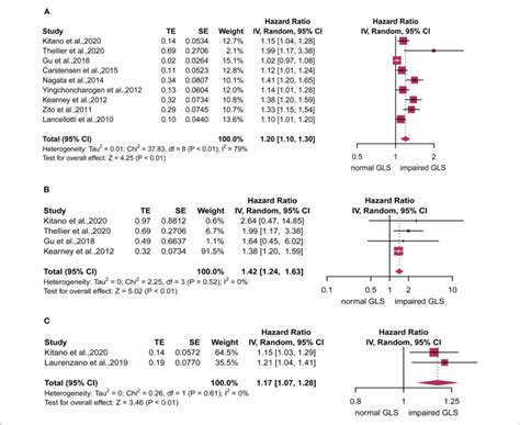 Forest Plot For The Association Between Impaired Global Longitudinal