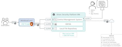 vsp architecture overview