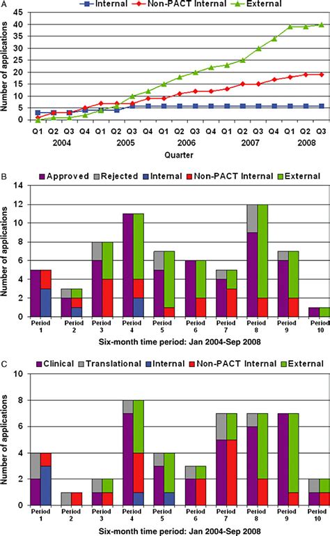 A Preliminary Applications By Origin On A Quarterly Basis From Download Scientific Diagram