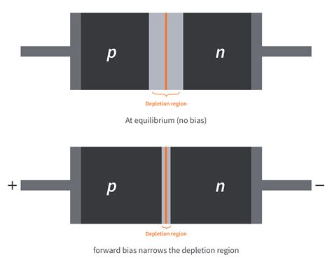 Diode Under Forward Bias Condition