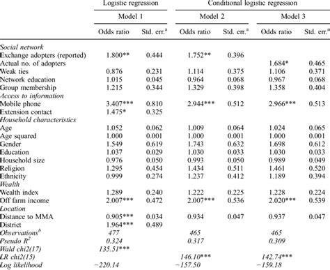 Determinants Of Mobile Money Adoption Download Table