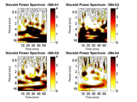 The Wavelet And Cross Wavelet Results Four Left Panels Represent
