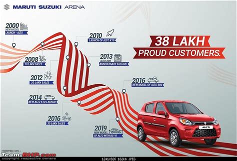 Maruti Alto 38 Lakh Sales Up Team Bhp