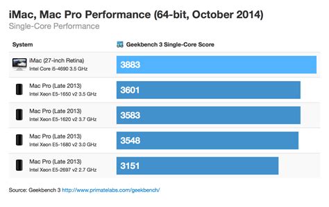 Early Benchmarks For The New Inch Retina IMac Chart IClarified