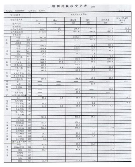 岳阳市2009年土地变更调查统计数据（城镇村及工矿用地）