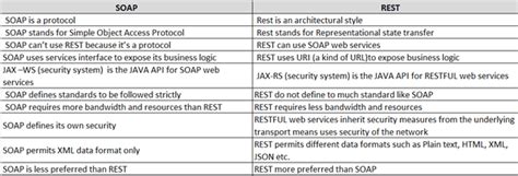 Web Services Testing Using Apache Client