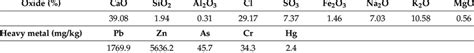 Chemical Composition And Heavy Metal Content Of Mswi Fly Ash Download Scientific Diagram