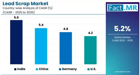 Lead Scrap Market Size Share And Industry Statistics 2035