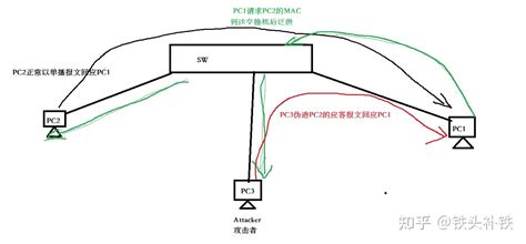 Arp协议安全及防护 Arp攻击解决方案及部分配置 知乎