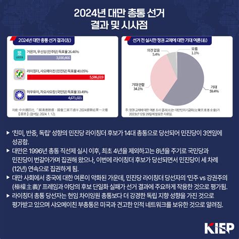 2024년 대만 총통 선거 결과 및 시사점 숫자로 보는 세계경제 멀티미디어자료 발간물 대외경제정책연구원