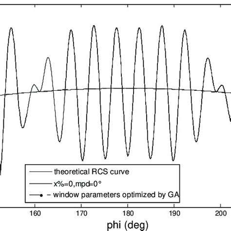 The Comparison Of Rcs Curve α 0 • Download Scientific Diagram
