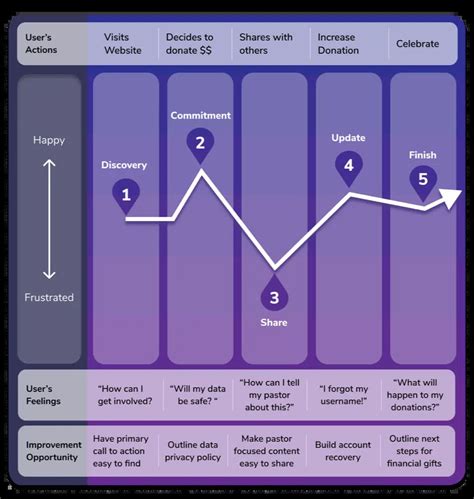 Journey Mapping For Ministries Starter Guide Agathon For Ministries